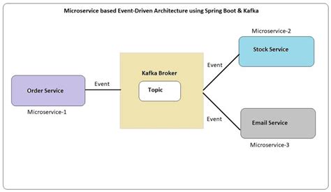 Microservices Is A Design Pattern By Which We Can Implement Loosely