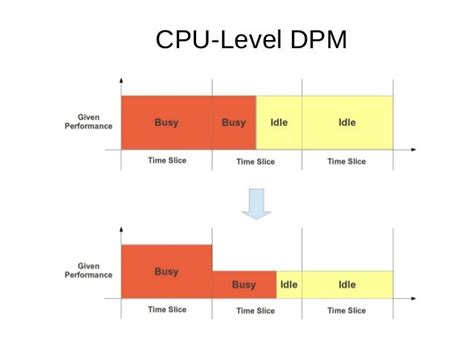 The Theory And Implementation Of Dvfs On Linux