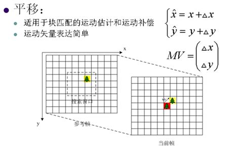 视频编解码学习之二:视频编码基础、预测视频编码tmvp运动矢量缩放 Csdn博客 视频编解码学习之二:视频编码基础、预测视频编码tmvp运动矢量缩放 Csdn博客
