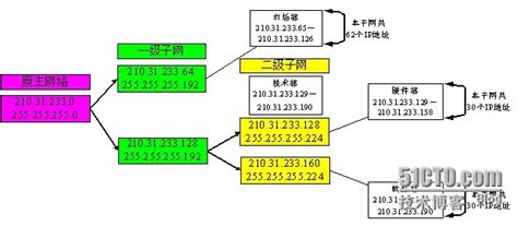 可变长子网掩码vlsm大伟的个人博客的技术博客51cto博客 可变长子网掩码vlsm大伟的个人博客的技术博客51cto博客