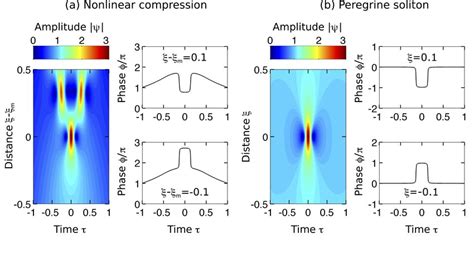 Detailed View Of Amplitude And Phase Dynamics For A Compression Of A Download Scientific