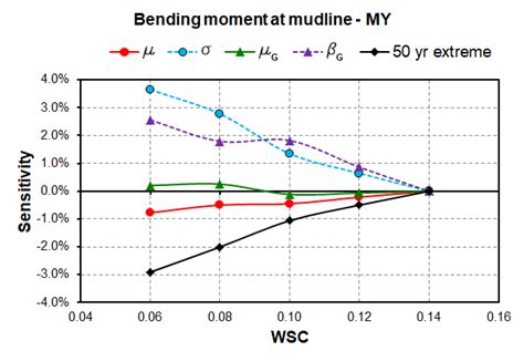 12 Sensitivity Of Statistical Parameters Mean Standard Deviation