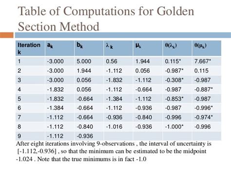 golden section method