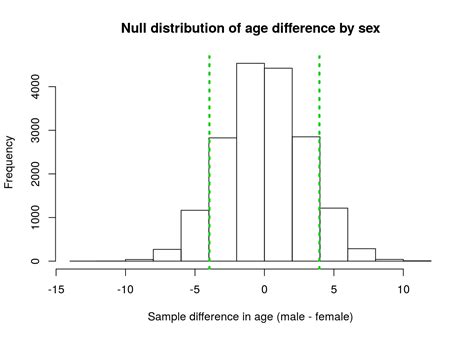 Hypothesis Testing For Means
