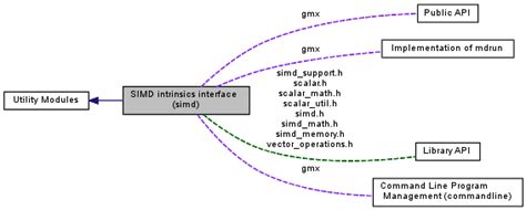 Gromacs Simd Intrinsics Interface Simd