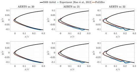 Wes Numerical Simulations Of Ice Accretion On Wind Turbine Blades Are Performance Losses Due