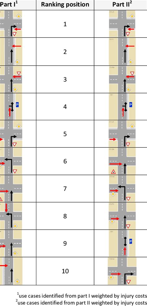 The Ten Most Relevant Use Cases Based On Their Ranking Scores Download Scientific Diagram