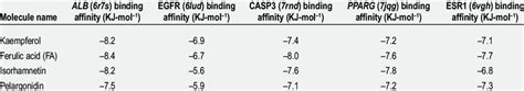 The Binding Energy Values Of Core Compounds Of Hippophae Rhamnoides And