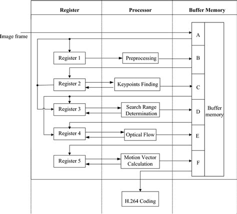 Proposed Overview Of The Motion Estimation Hardware Architecture