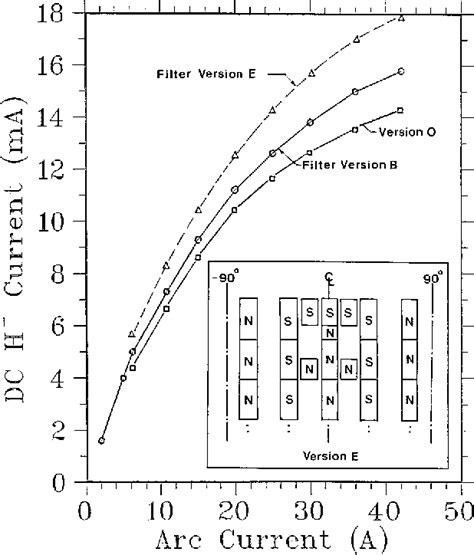 Figure 1 From On The Development Of A 15 Ma Direct Current H− Multicusp Source Semantic Scholar