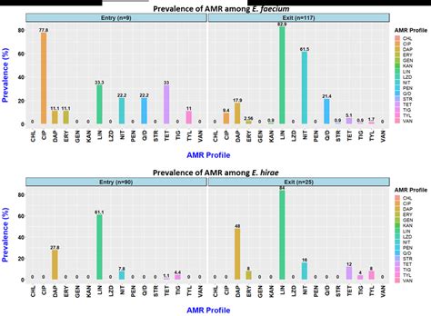 Prevalence Of Resistance To 16 Antimicrobials Observed Among