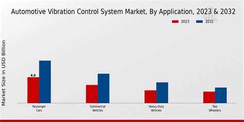 Automotive Vibration Control System Market Size Growth Report 2034