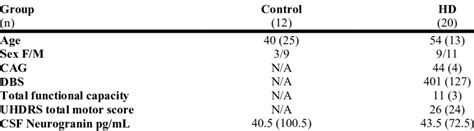 Characteristics Of The Neurogranin Cohort Values Are Median