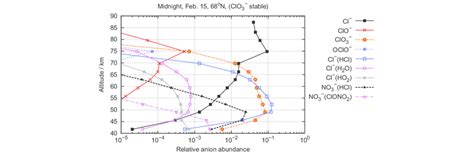 Same As Fig 1 But Here Without Collisional Dissociation Of Clo 3 À