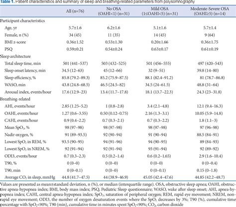 Table 1 From Performance Accuracy Of Wrist Worn Oximetry And Its Automated Output Parameters For