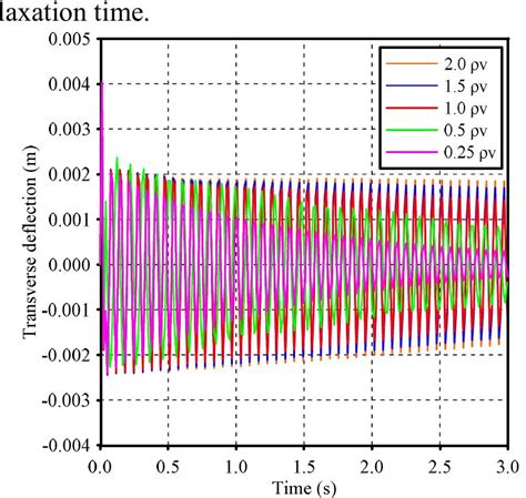 Variation Of The Maximum Vertical Deflection Fot