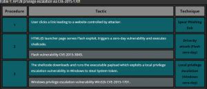 Privilege Escalation Azeria Labs