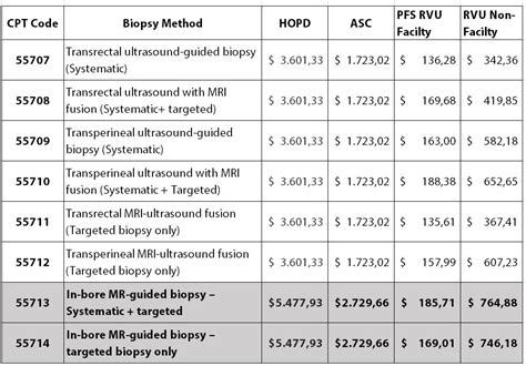 Cms Introduces Dedicated Cpt Codes For Prostate Biopsy Techniques