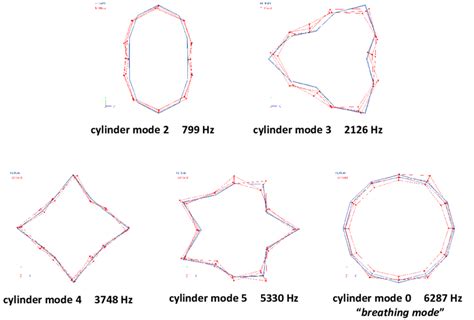 correlation of fe and experimental modal bases mode shape pairs