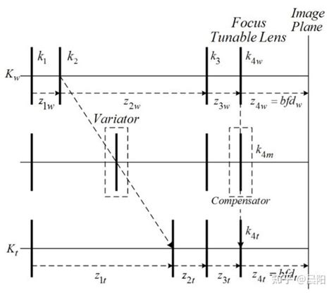 连续变焦光学系统设计方法之文献分享 知乎