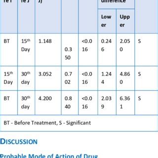 Pair Wise Comparison Of PASI Score At Different Interval Of Treatment Download Scientific Diagram