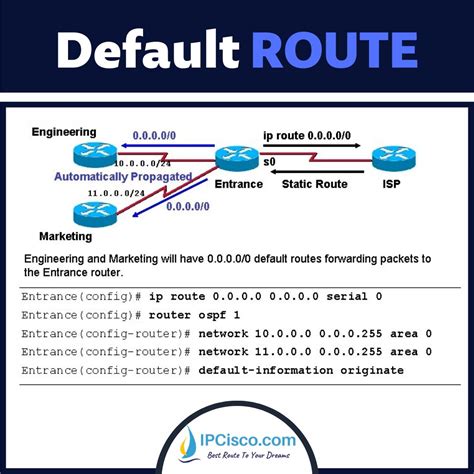 IPCisco on Twitter: "Default Route! | https://t.co/jUaVqFOdrW . CCNA 200-301 Course: https://t ...