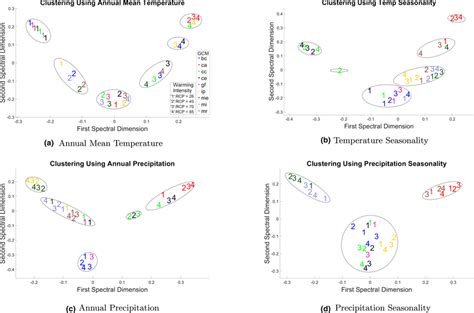 Spectral Clustering Of Scenarios Using Individual Climate Variables Download Scientific Diagram