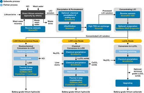 Lithium Process Flow Saltworks Technologies