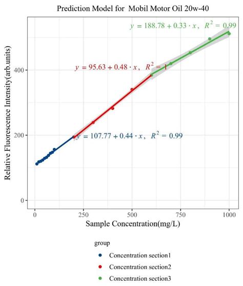 Rapid Investigation Of Oil Pollution In Water Combined Induced