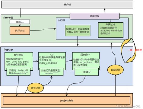 深入了解sql处理流程原理（server层与存储引擎交互、数据管理结构） mysql server层引擎层 csdn博客