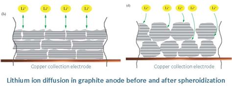 How To Improve The Natural Graphite Anode Performance Tycorun