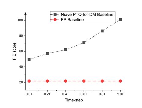 Analyses Of This Calibration Baseline At Different Timesteps Fp Download Scientific Diagram