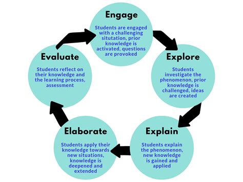 What Is Inquiry Based Learning A Guide For Educators