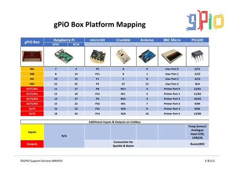 GPiO Platform Mapping GPiO Box Page Flip PDF Online PubHTML