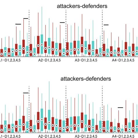 Boxplots Of Feature Vectors As Elements Of Graph Dmd Modes Feature Download Scientific Diagram