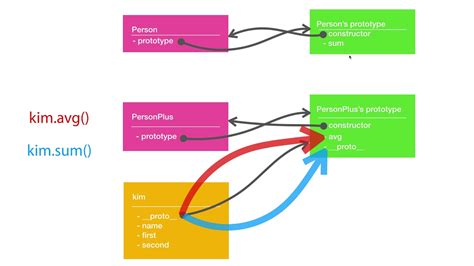 Javascript 객체 지향 프로그래밍 163 생성자 함수를 통한 상속 부모와 연결하기 Youtube