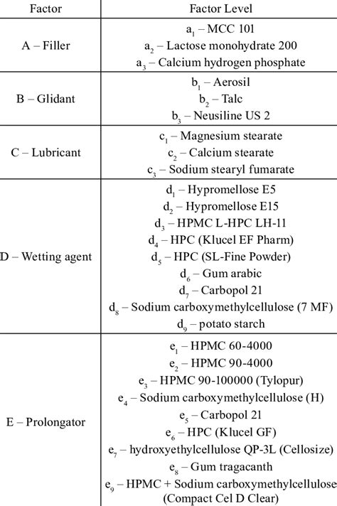 Factors And Their Levels During Formulation Development Of Nimesulide Download Scientific