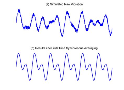 3 Time Synchronous Averaging Download Scientific Diagram