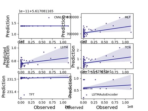 Comparison Of Deep Learning Architectures — Ai4water Experiments