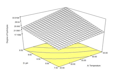 Response Surface Plot Of Degree Of Hydrolysis Of Ebn Hydrolysate As