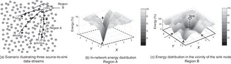 Figure 1 From Controlled Multi Path Routing In Sensor Networks Using
