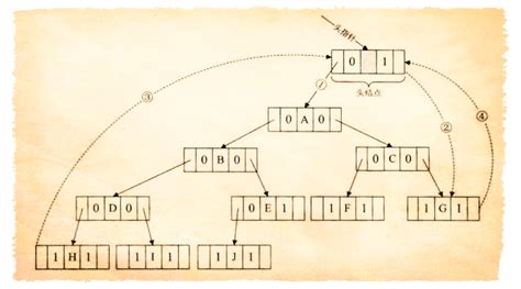 《大话数据结构》笔记之 第六章 树双亲表示法怎么表示的 Csdn博客 《大话数据结构》笔记之 第六章 树双亲表示法怎么表示的 Csdn博客
