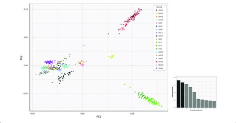 principal component analysis plot constructed for pc1 and pc2 from