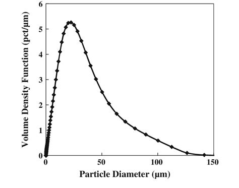 Particle Size Distribution Of Hematite Concentrate Download Scientific Diagram