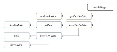 The Relationship Of The Functions In Merge Download Scientific Diagram