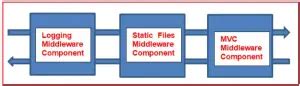 ASP NET Core Middleware With Examples Dot Net Tutorials