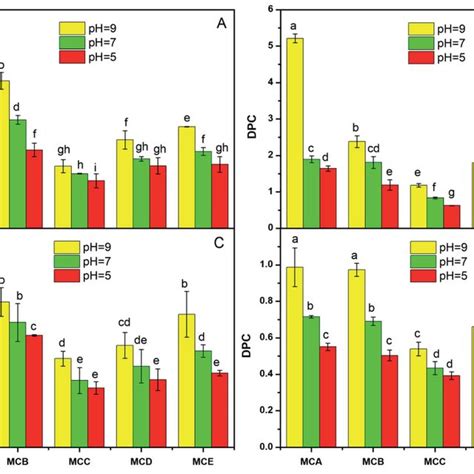 The Diffusion Permeability Coefficient Of Microcapsule Membrane In Five