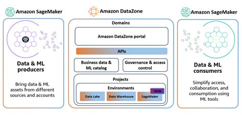 Amazon Sagemaker Now Integrates With Amazon Datazone To Streamline
