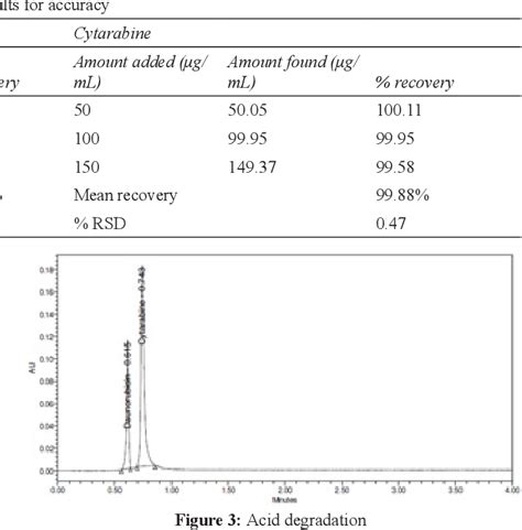 Figure 3 From A Simple Reverse Phase Ultra Performance Liquid Chromatography Validated Method