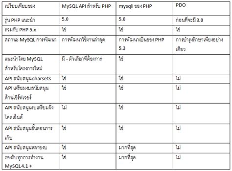 พื้นฐานการเปลี่ยน Php Code จาก Mysql มาใช้ Mysqli